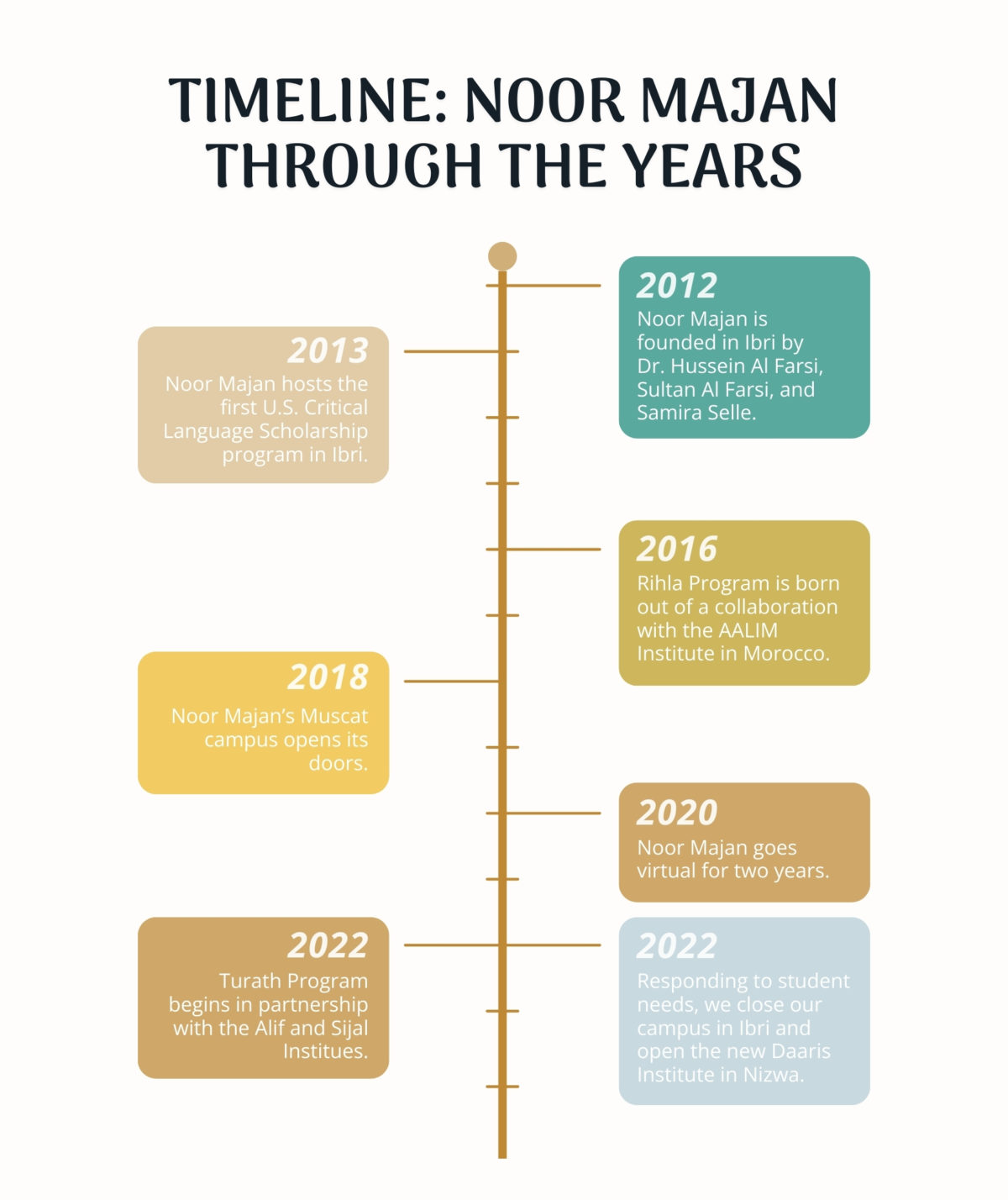 Noor Majan's Story - NMAI - Learn & Study arabic in Oman
